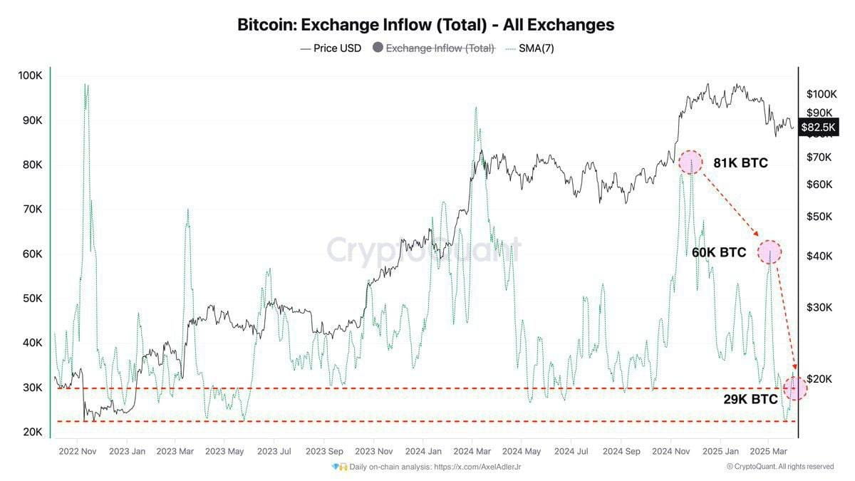 🔸 #Bitcoin exchange inflows have dropped to their lowest le | TopCryptoNews on Binance Square