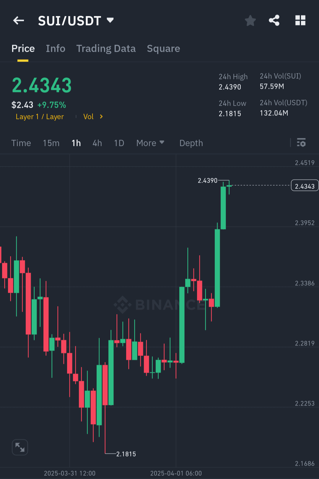 $SUI /USDT – Prediction on Point, Momentum Still Strong ... | BullishBanter on Binance Square