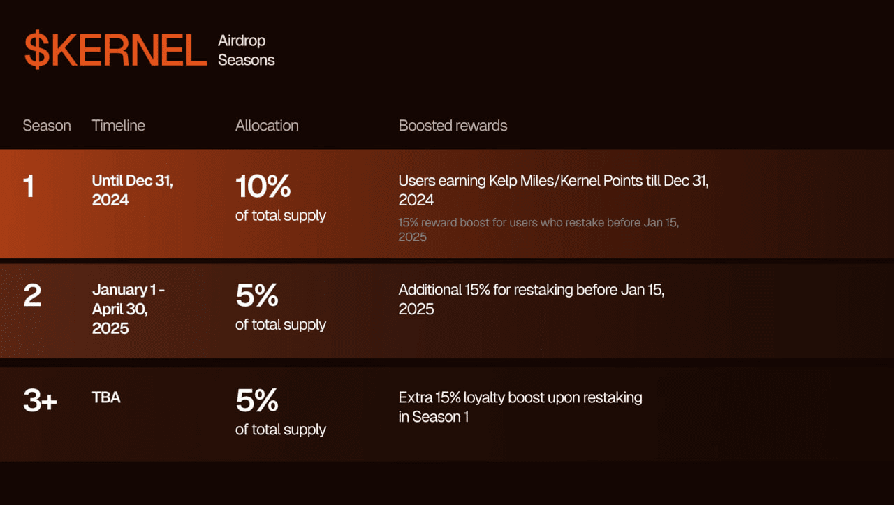 Binance představuje KernelDAO (KERNEL) na Megadrop! | Crypto Revolution ...