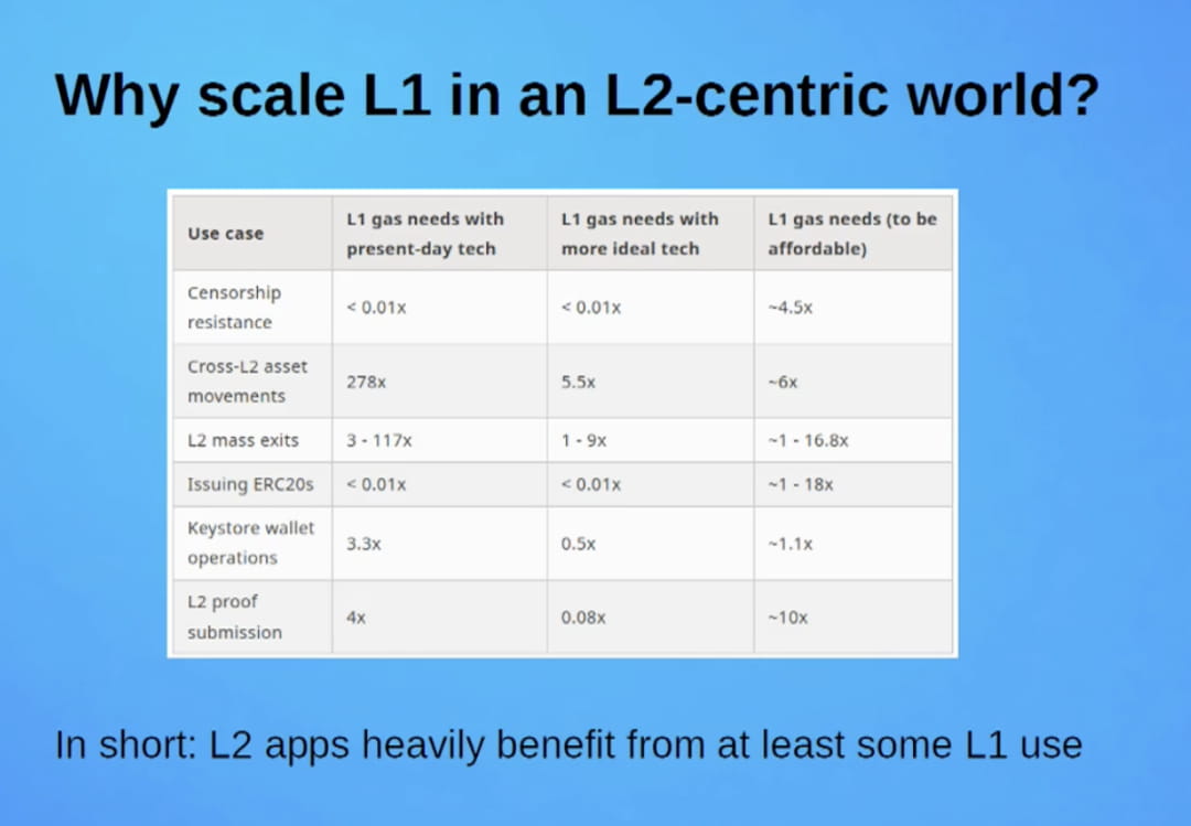 Vitalik's Latest Speech: Building Ethereum L1 as the Core of the 'World ...