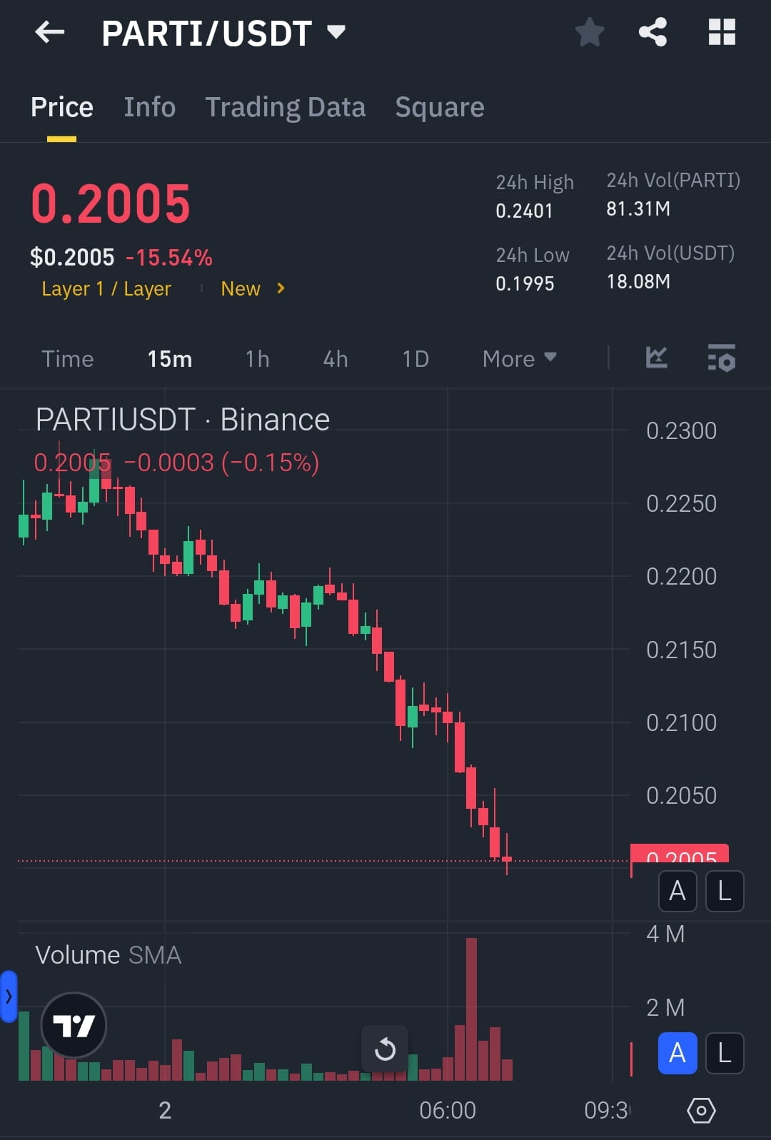 🚨 $PARTI – Short Opportunity 📉 I'm watching the drop. 🔹 | Ledger Bull ...