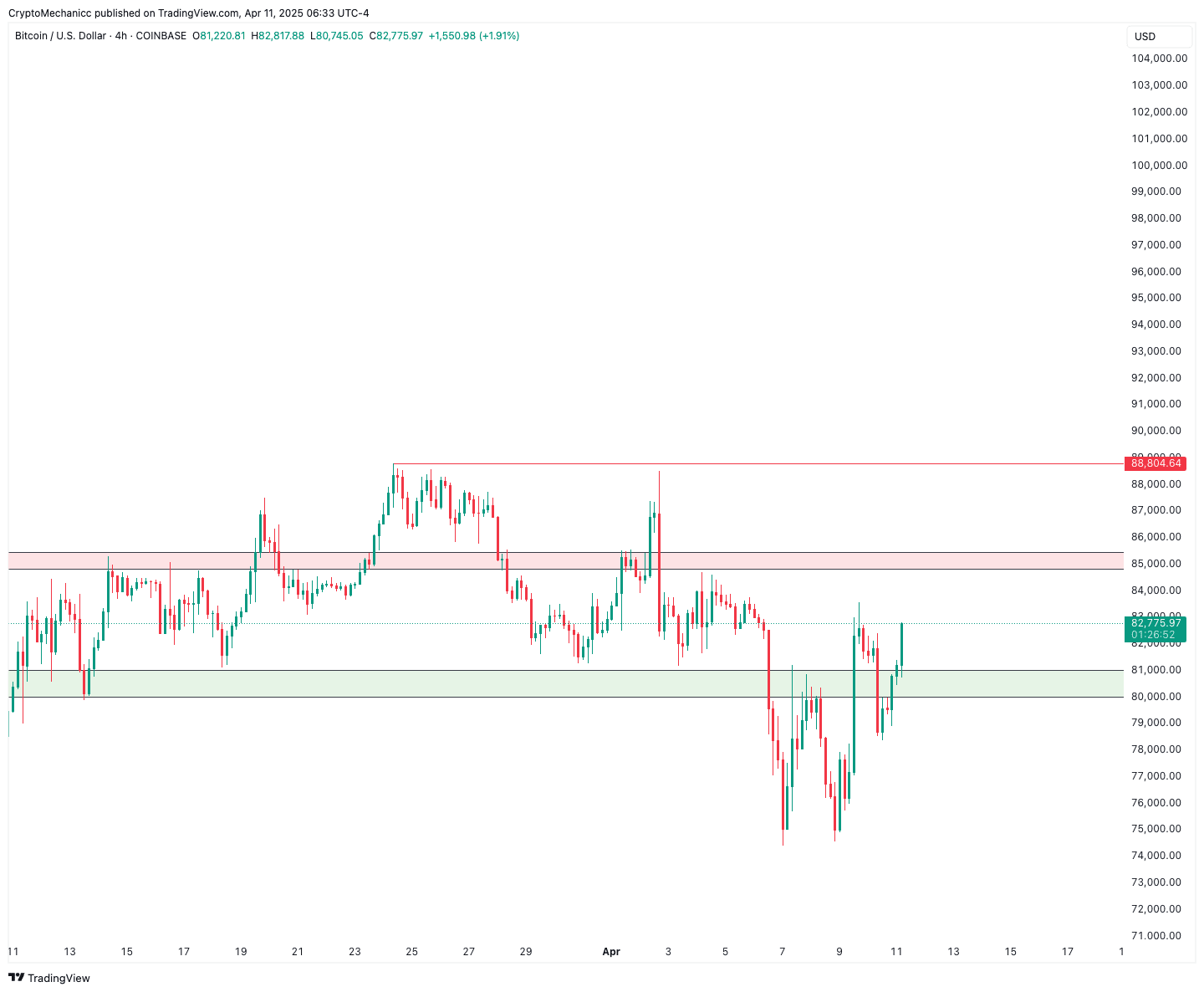 $BTC Small timeframe update Price dropped more than i expect | CRYPTO ...
