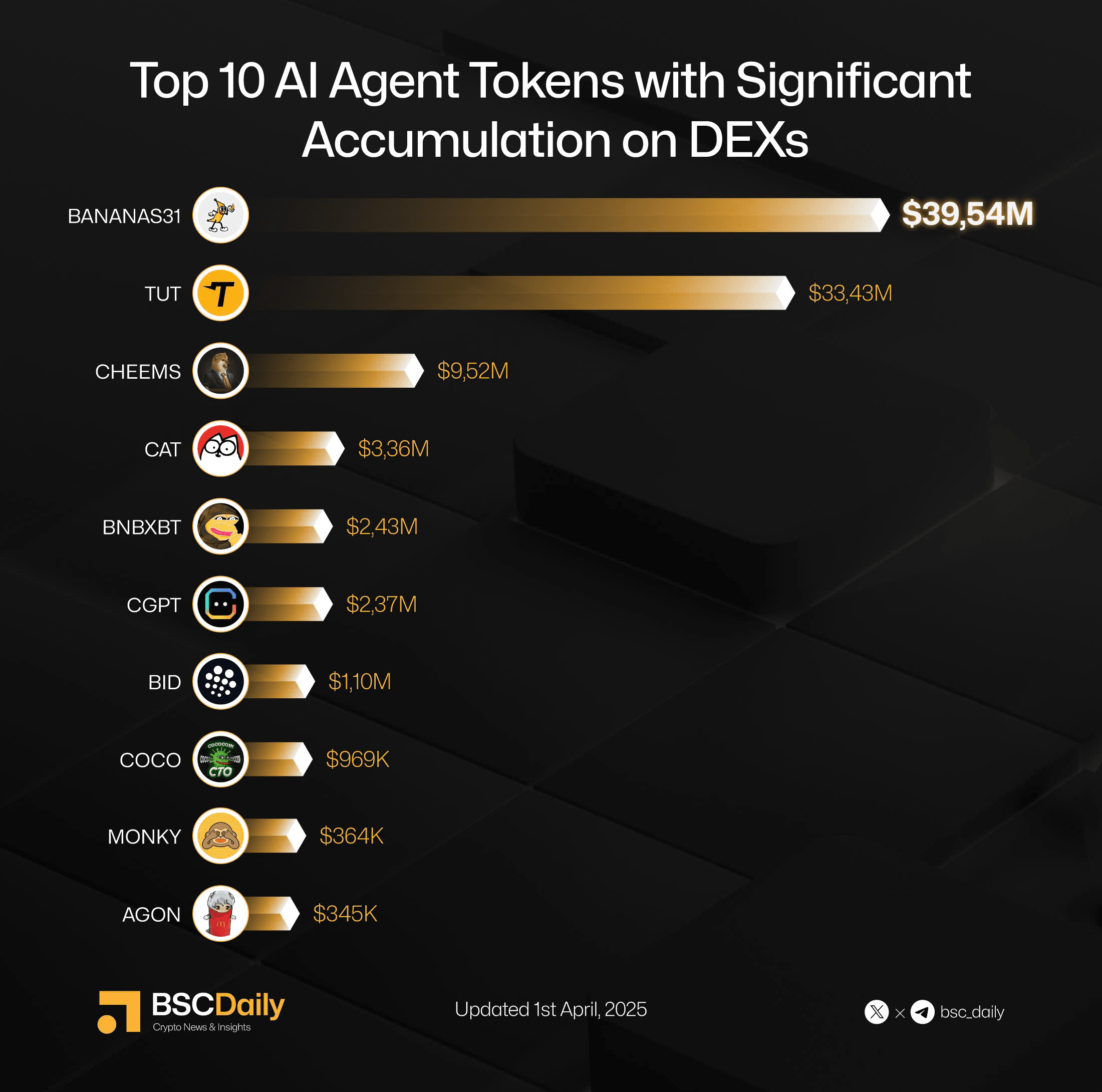 If this is not #Binance Alpha, we don't know what is 👀 | Creator.Bid on ...