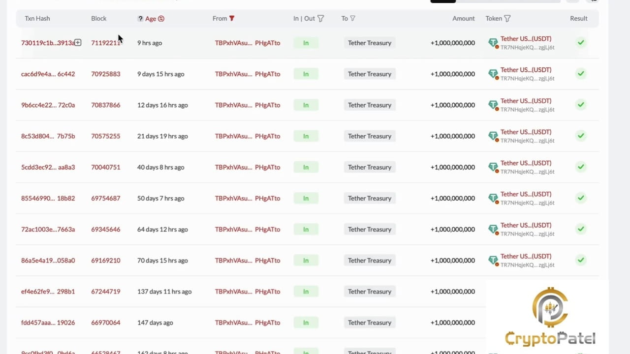 HOT DROP: Tether Treasury Mints Another $1B $USDT on #TronNetwork That’s $8B minted on Tron in ...