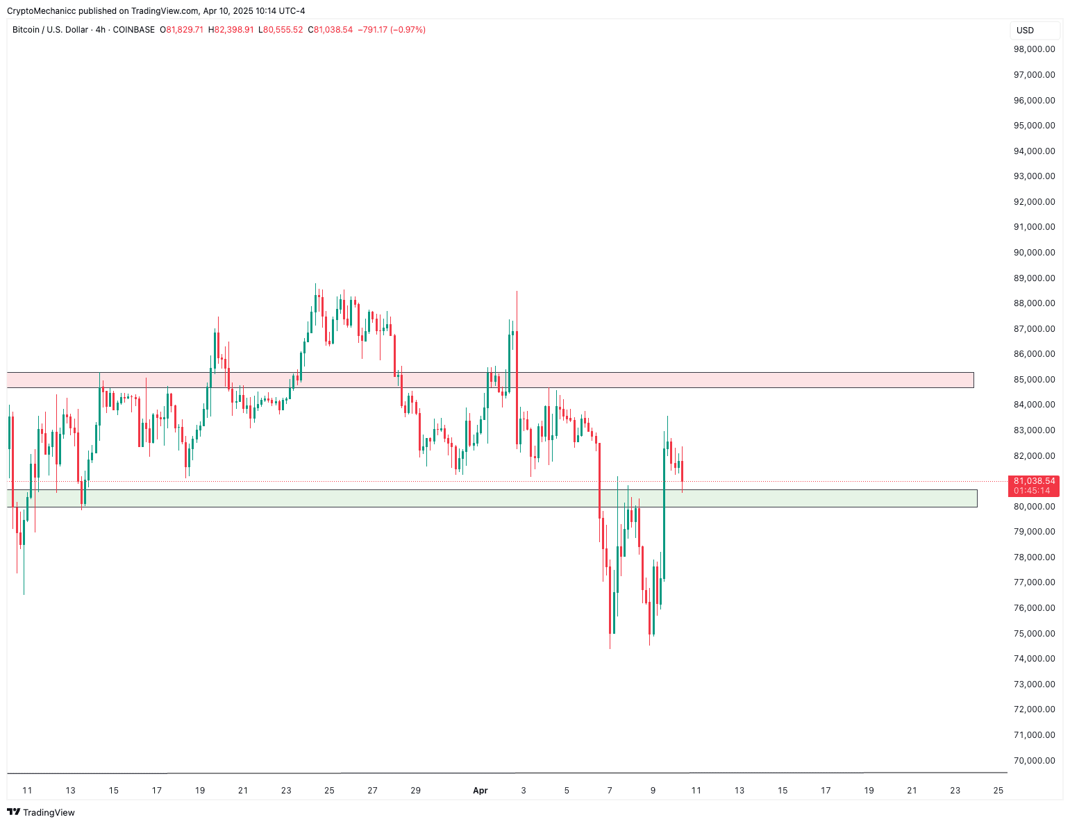 $BTC Small timeframe update. $80k-81k is an important level | CRYPTO ...