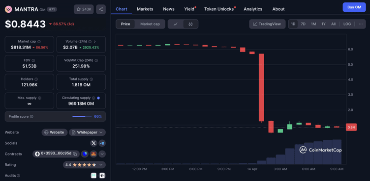 MANTRA $OM Token Collapse: $5.5B Wiped Out in Minutes W | Crypto Online ...