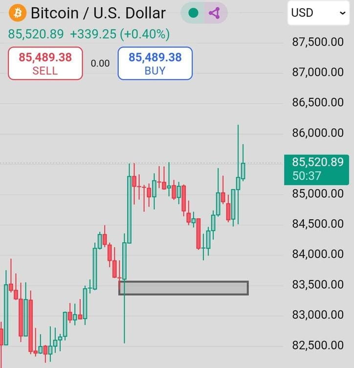 $BTC – Bullish Bounce from Key Demand Zone! Price rebou | Crypto Online on Binance Square