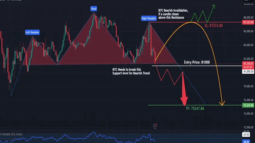 🚨 *Bitcoin (BTC) – Head & Shoulders Pattern Alert: Bearish Trend Brewing?* 🚨 | BRITNEY_S on ...