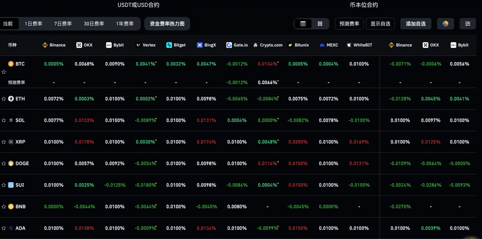 BlockBeats news, April 23, the current mainstream CEX and DE | 太阳说币 on Binance Square