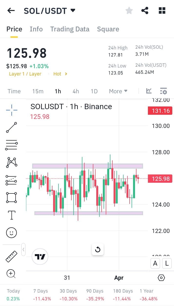 $SOL /USDT BULLS CHARGING TOWARDS KEY RESISTANCE! 🚀 Price: | Will Poulter on Binance Square