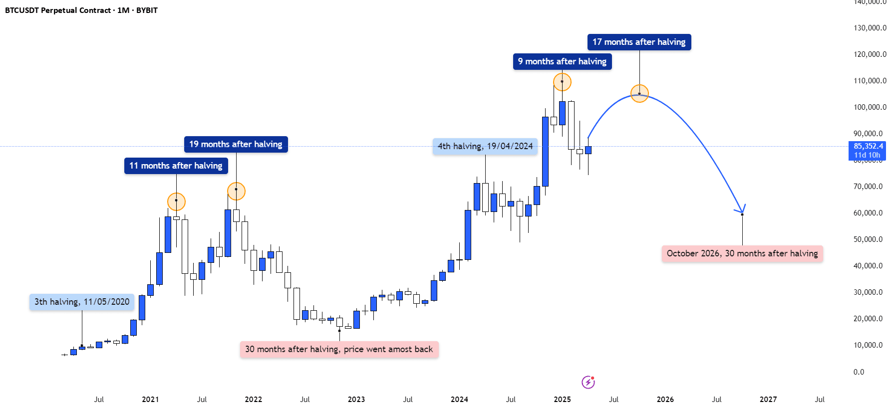 BTC - Ciclo de Halving | Patrones Históricos & Proyección 2025-2026 ...