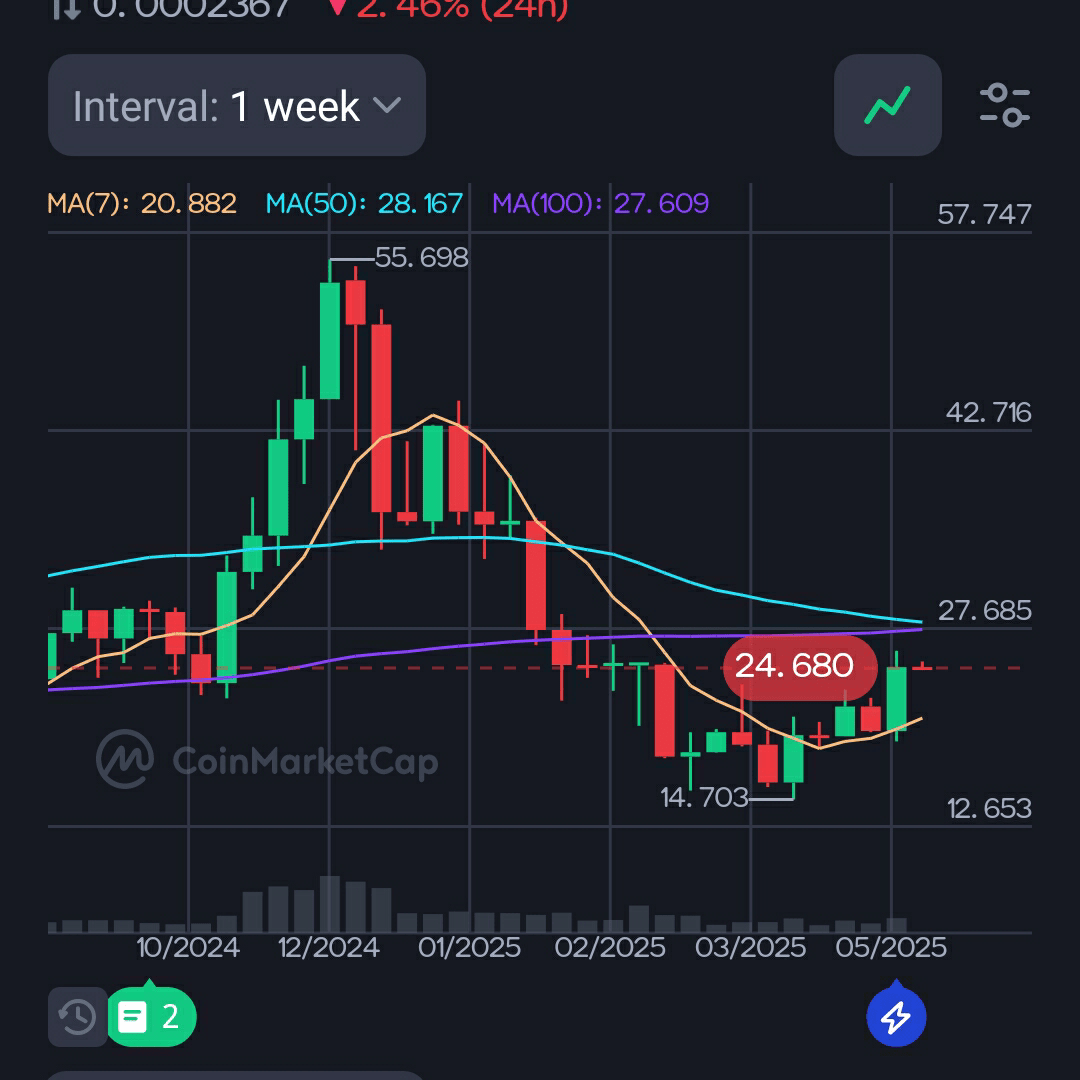 🚨 Bullish Reversal Alert: $AVAX Eyes $30 Breakout 🚨 Avala | Hassan_kingTraderr on Binance Square