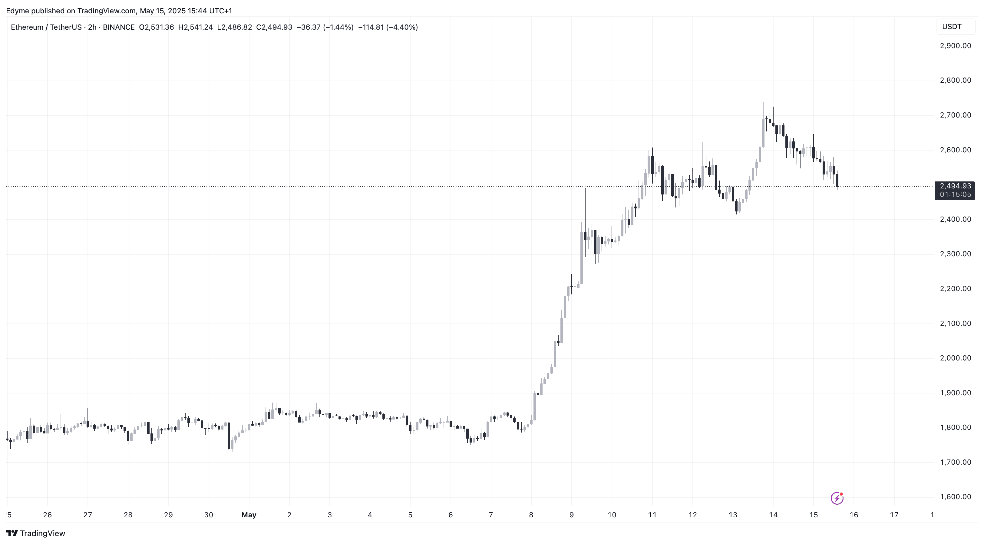 Ethereum Breaks Key Realized Price Range - What This Means for ETH ...