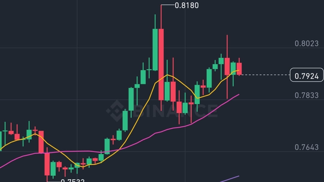 #ADA $ADA Please see the price movement of ADA Disclaimer: This short ...