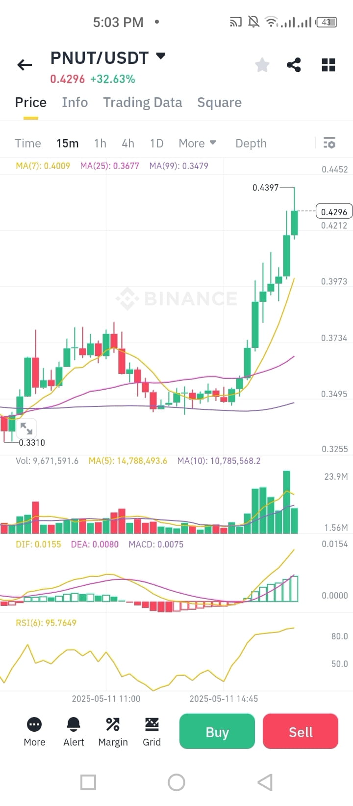 **🚀 $PNUT /USDT: MEGA PUMP ALERT! (+31.87%)** **Entry:** $0.425-$0.430 (Pullback) **Targets ...