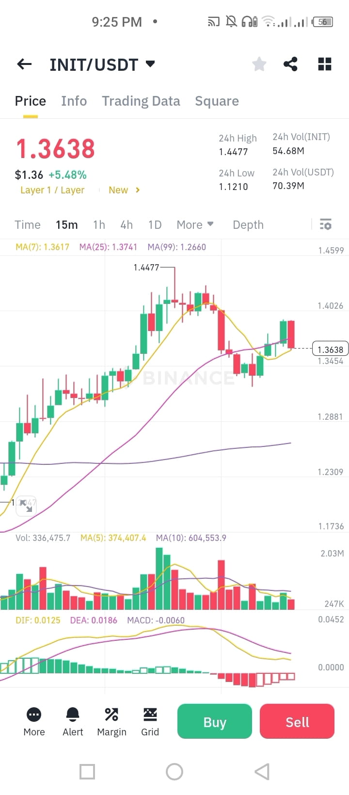 **🚀 $INIT /USDT: BULLISH BREAKOUT CONFIRMED!** **Price:** **1.3640** (+5.36%) **📈** **🔥 Key ...