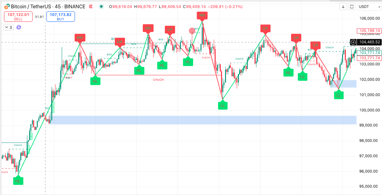 Structure Teaching Lesson 1｜What are HH, HL, LL, LH? | 川三 on Binance Square