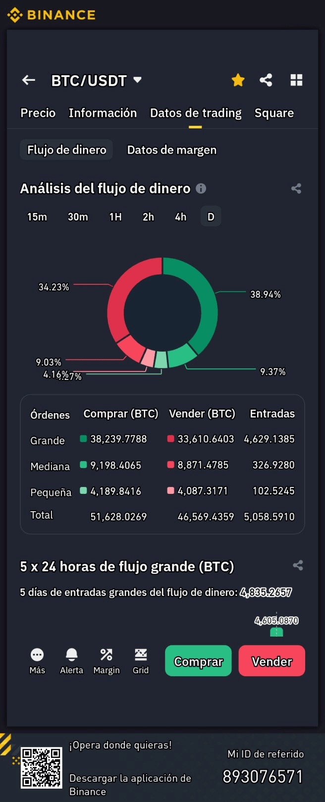 $BTC A SIMPLE ANALYSIS. MONEY FLOW | ELEOMAR R on Binance Square
