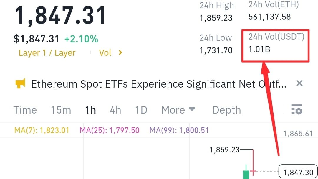 #Ethereum $ETH 24 hr Volume upward trend Disclaimer: This video is for information purposes only ...