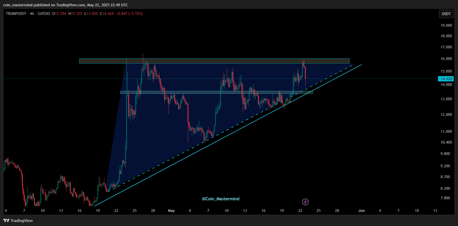 📈 $TRUMP – Ascending Triangle Watch $TRUMP is consolidati | Coin ...