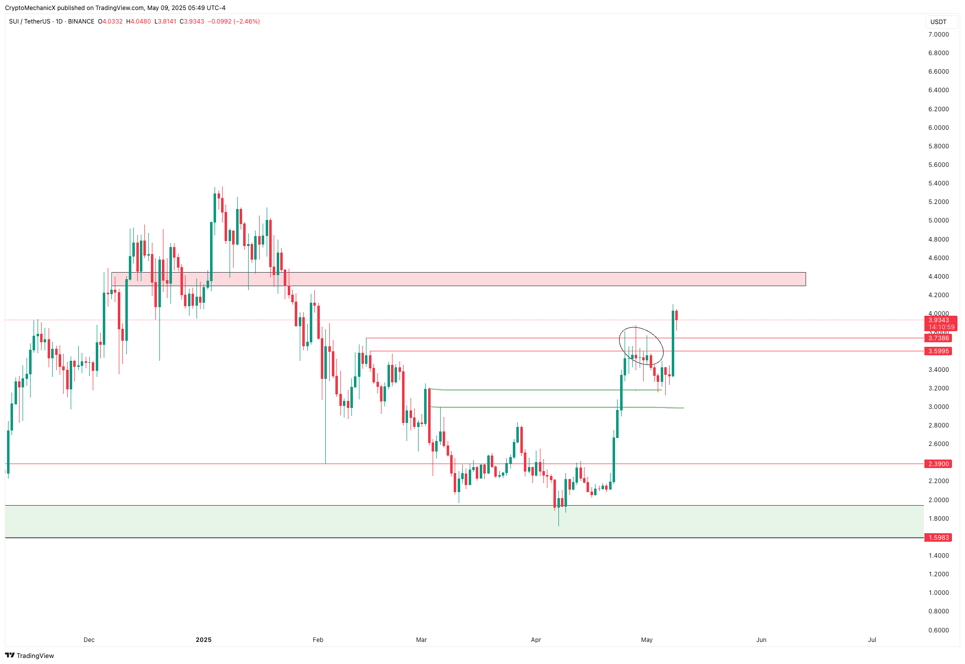 $SUI Daily chart is still so good. Price broke above the hig | CRYPTO ...