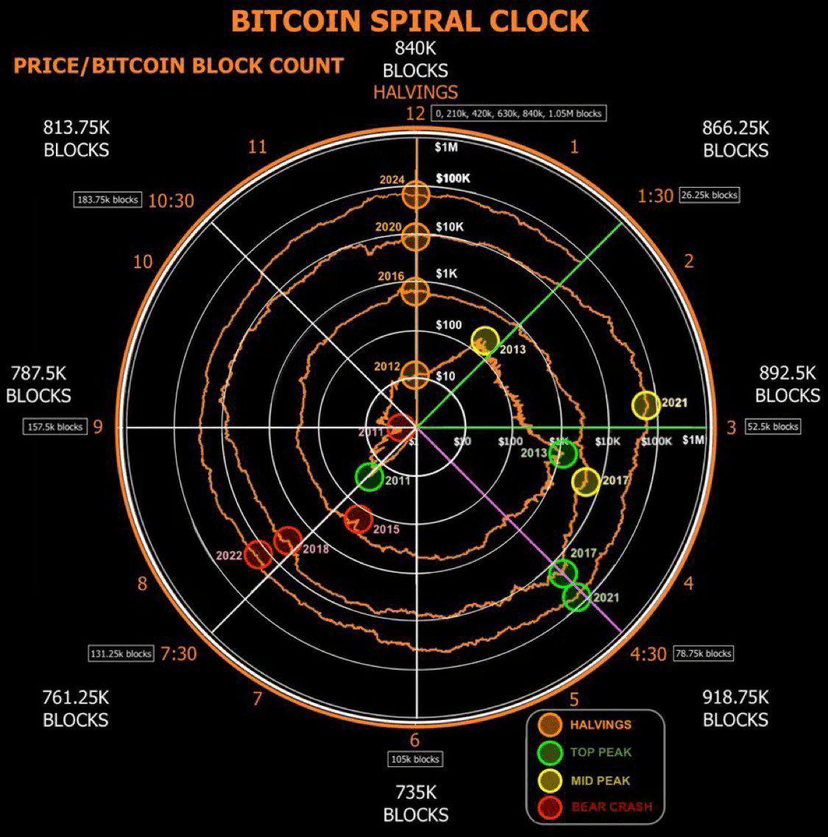 🤔 This spiral hourly chart shows how the BTC price behaves ...