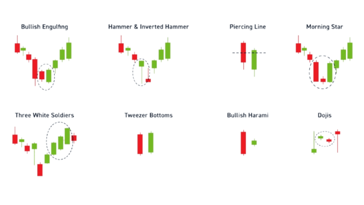 BULLISH CANDLESTICK PATTERNS IN CRYPTOCURRENCY TRADING | Chumba Money on Binance Square