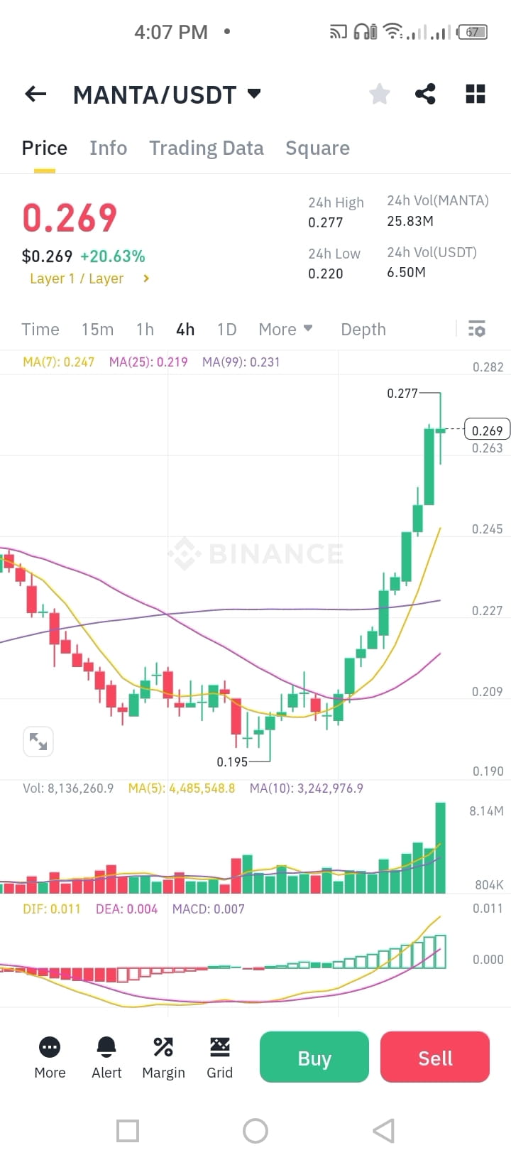 **🚀 $MANTA /USDT: BREAKOUT ALERT! (+20.63%)** **Entry:** $0.265-$0.270 (Consolidation Zone ...