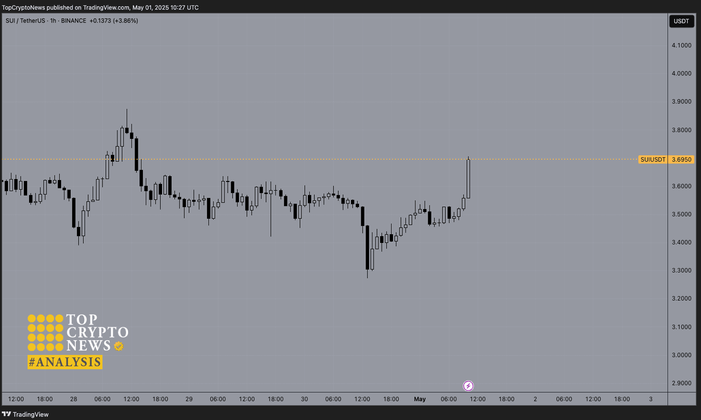 ⏰ Timeframe: 1h 🪙 Coin: SUI USDT / Price: 3.6782 ⬇️ Direc | TopCryptoNews on Binance Square