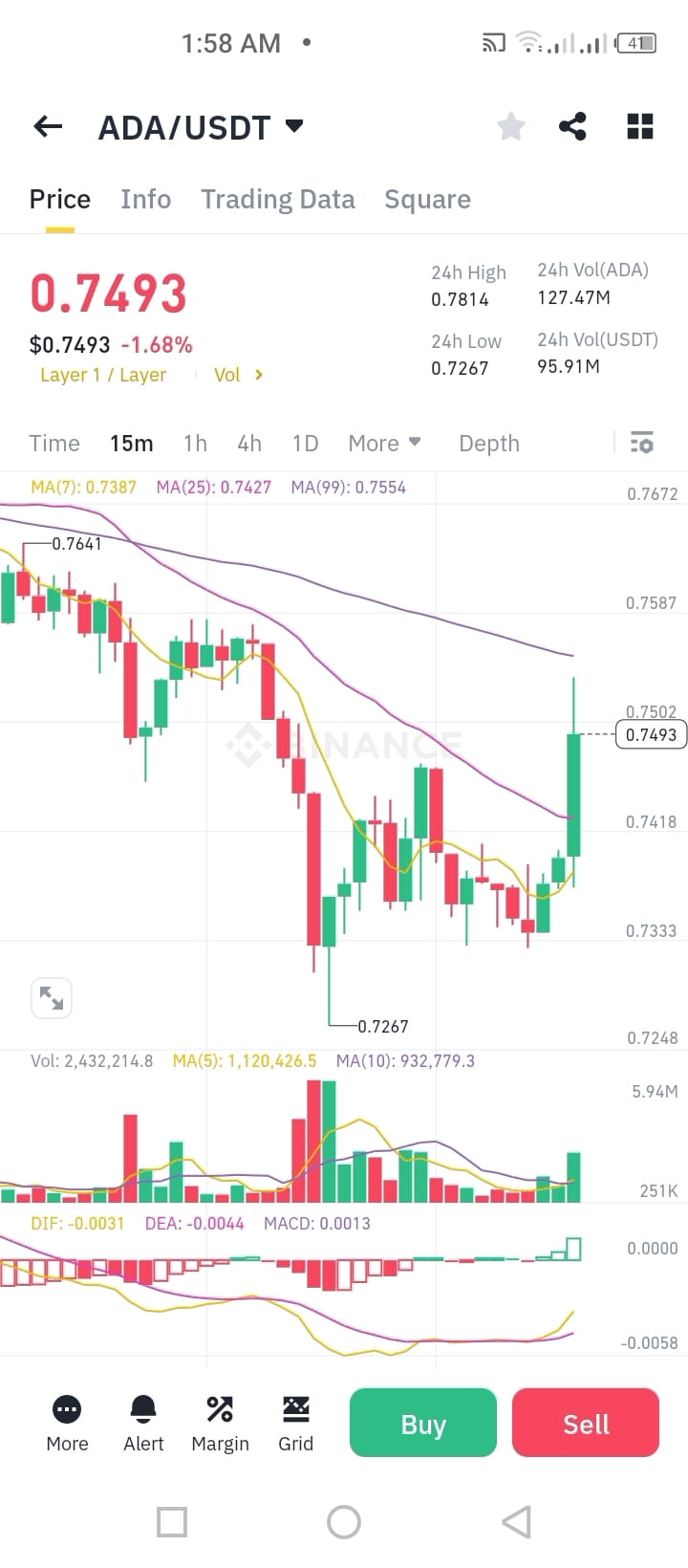 **🔥 $ADA /USDT REVERSAL WATCH (15m) 🔥** **Entry:** $0.741-$0.749 **Targets:** $0.755 → $0.767 ...