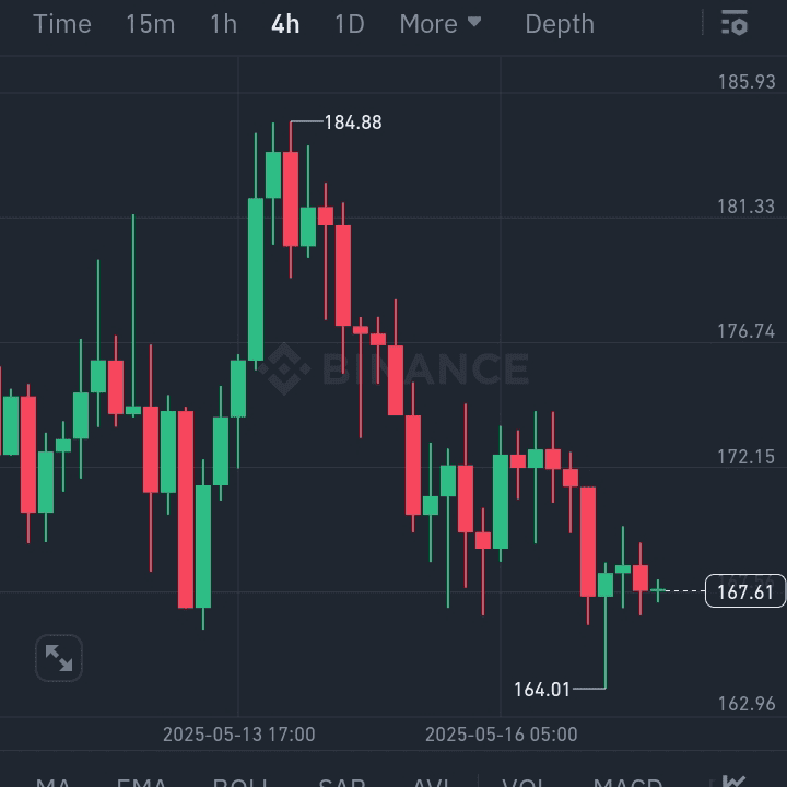 $SOL BEARS PRESSURE LOWS CAN $164 HOLD THE LINE? $SOL / | Crypto Online ...