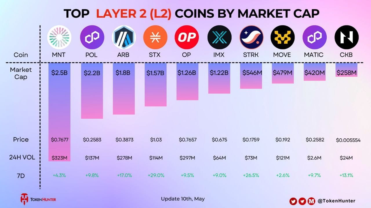 𝐓𝐎𝐏 𝐋𝐀𝐘𝐄𝐑 2 (𝐋2) 𝐂𝐎𝐈𝐍𝐒 𝐁𝐘 𝐌𝐀𝐑𝐊𝐄𝐓 𝐂𝐀 | Techandtips123 on Binance Square
