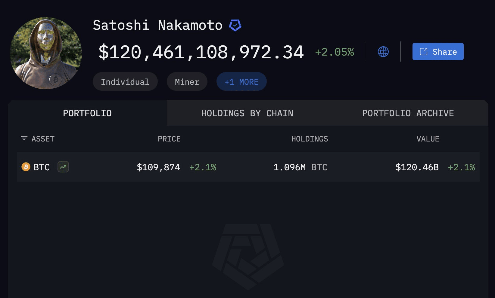 Satoshi Nakamoto Now the 11th Richest Person as Bitcoin Hits $112,000 | blogtienso on Binance Square
