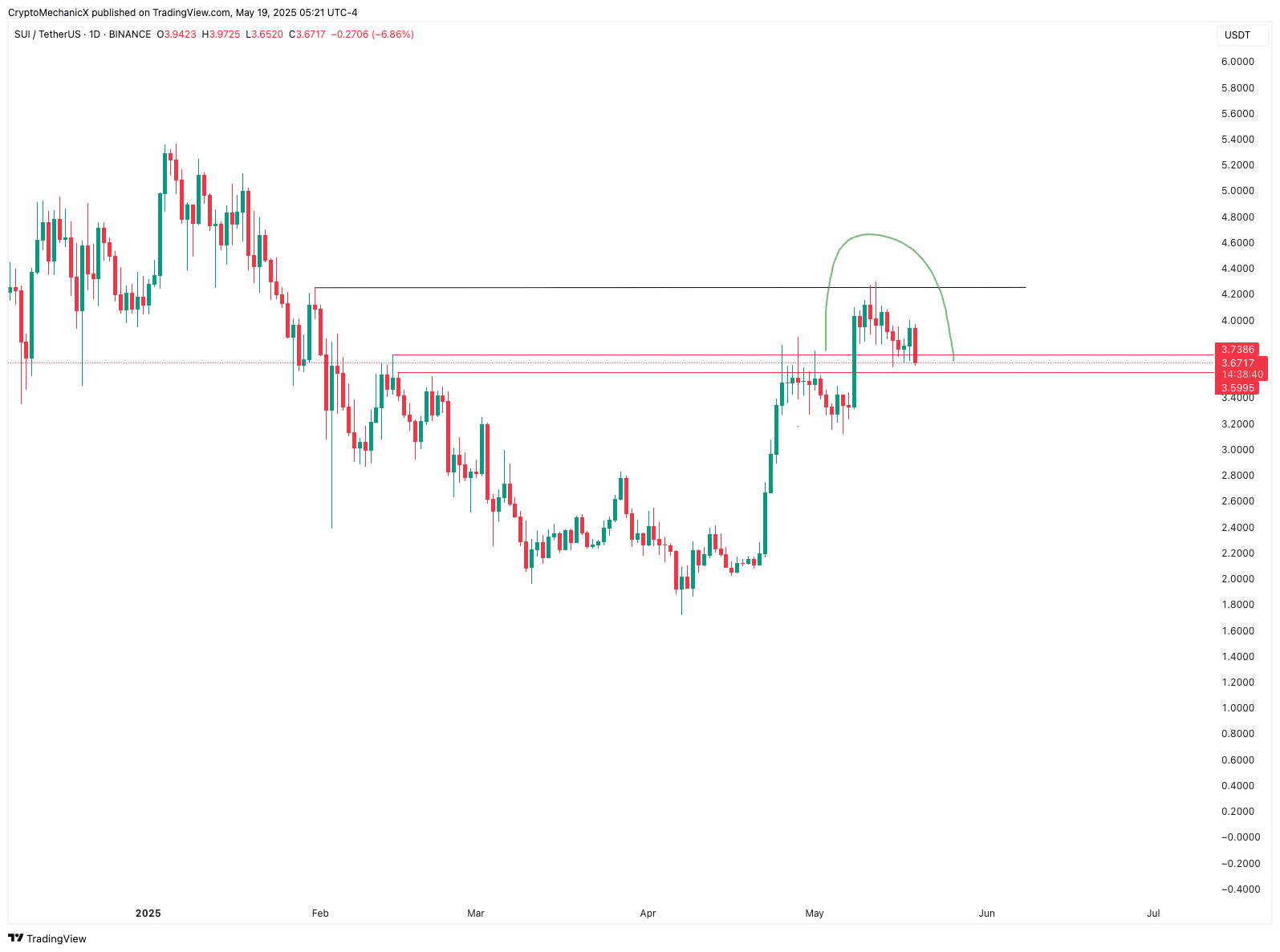 $SUI The chart somehow still looks fine but i don't like ho | CRYPTO ...