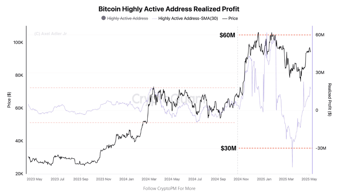 💰 Short-term BTC speculation is BIG business. Active inves | Crypto PM ...