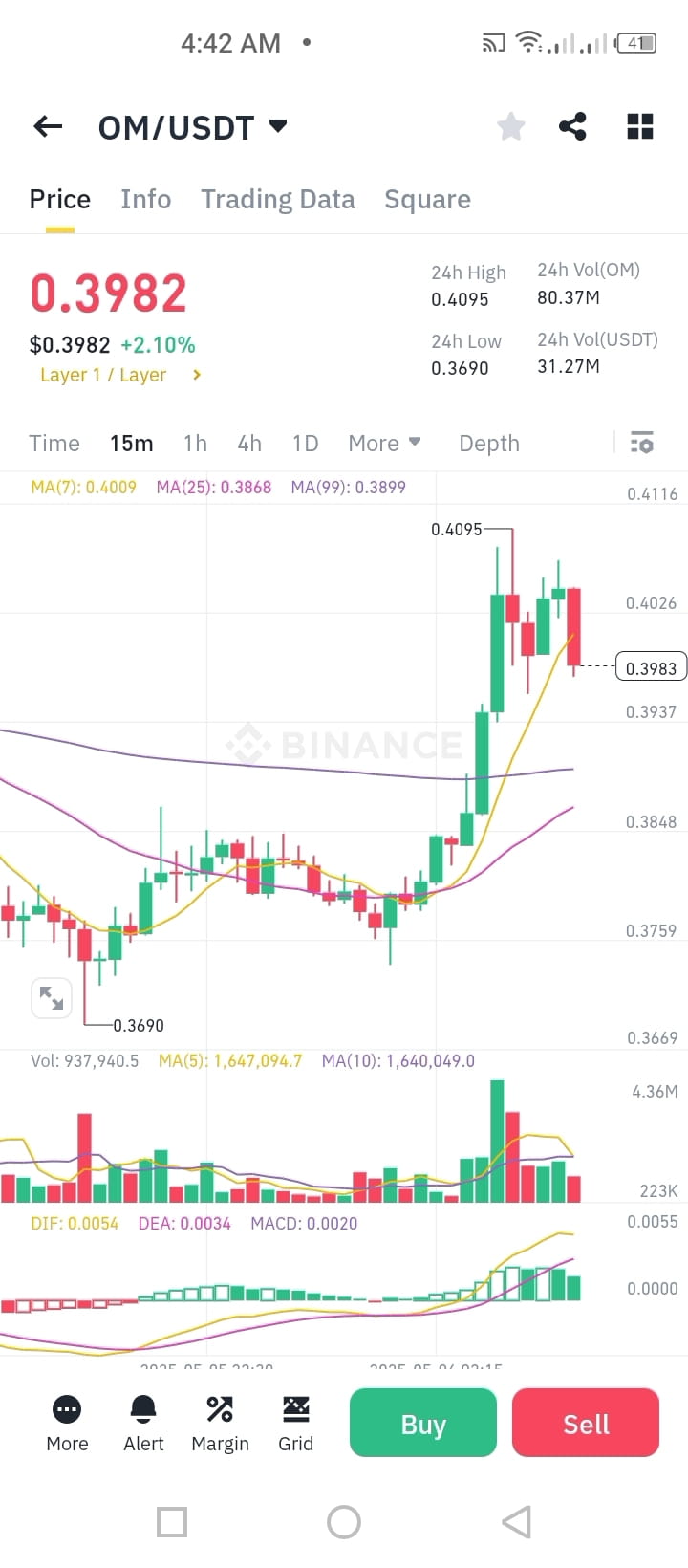 **🚨 $OM /USDT: ¡VENDI AHORA! 🚨** **Precio:** $0.3984 (**+2.18% Aumento**) **🔥 ¿Por qué Vender ...