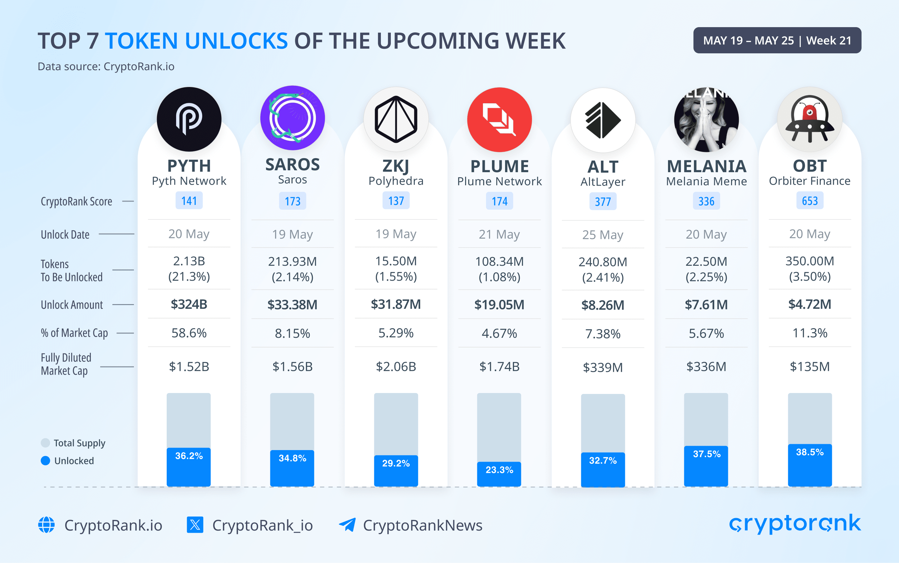 𝙏𝙤𝙥 7 𝙏𝙤𝙠𝙚𝙣 𝙐𝙣𝙡𝙤𝙘𝙠𝙨 𝙤𝙛 𝙩𝙝𝙚 𝙐𝙥𝙘𝙤𝙢𝙞 | Techandtips123 on Binance Square