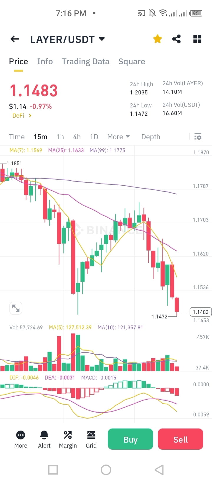 **🛑 BEARISH SIGNAL: $LAYER /USDT** **Key Indicators:** - **RSI > 70** (Overbought) - **MACD ...