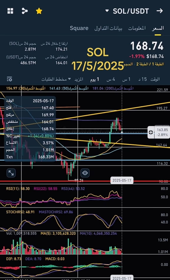 Analysis of currency $SOL for today | Krypto news7 on Binance Square