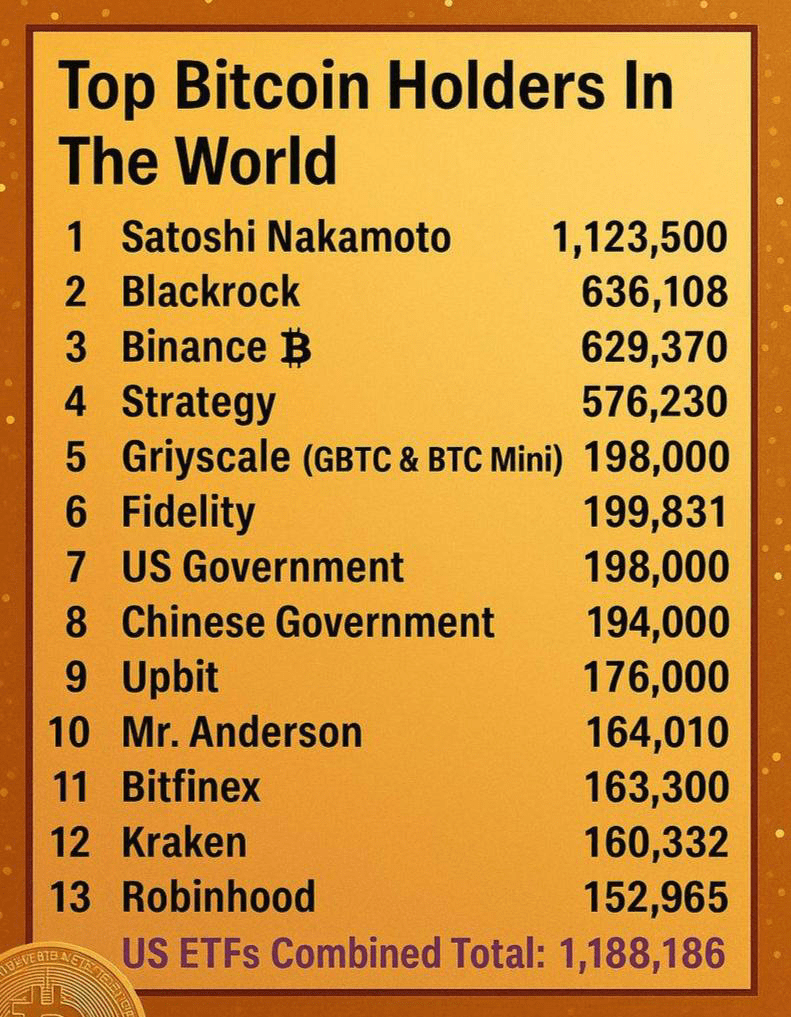 🗿 Blackrock is gaining bitcoin. A lot of bitcoin. Blackr | TopCryptoNews on Binance Square