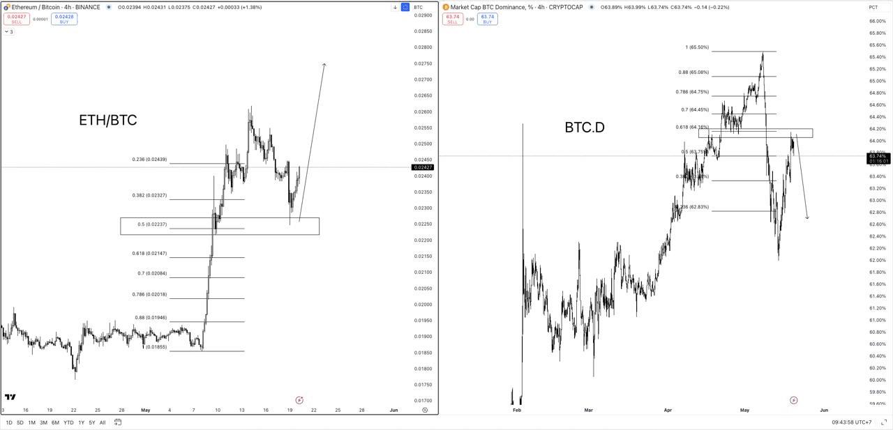 Почему я сравниваю BTC.D и ETH/BTC — Понимание ключевой взаимосвязи | Trading Heights на Binance ...