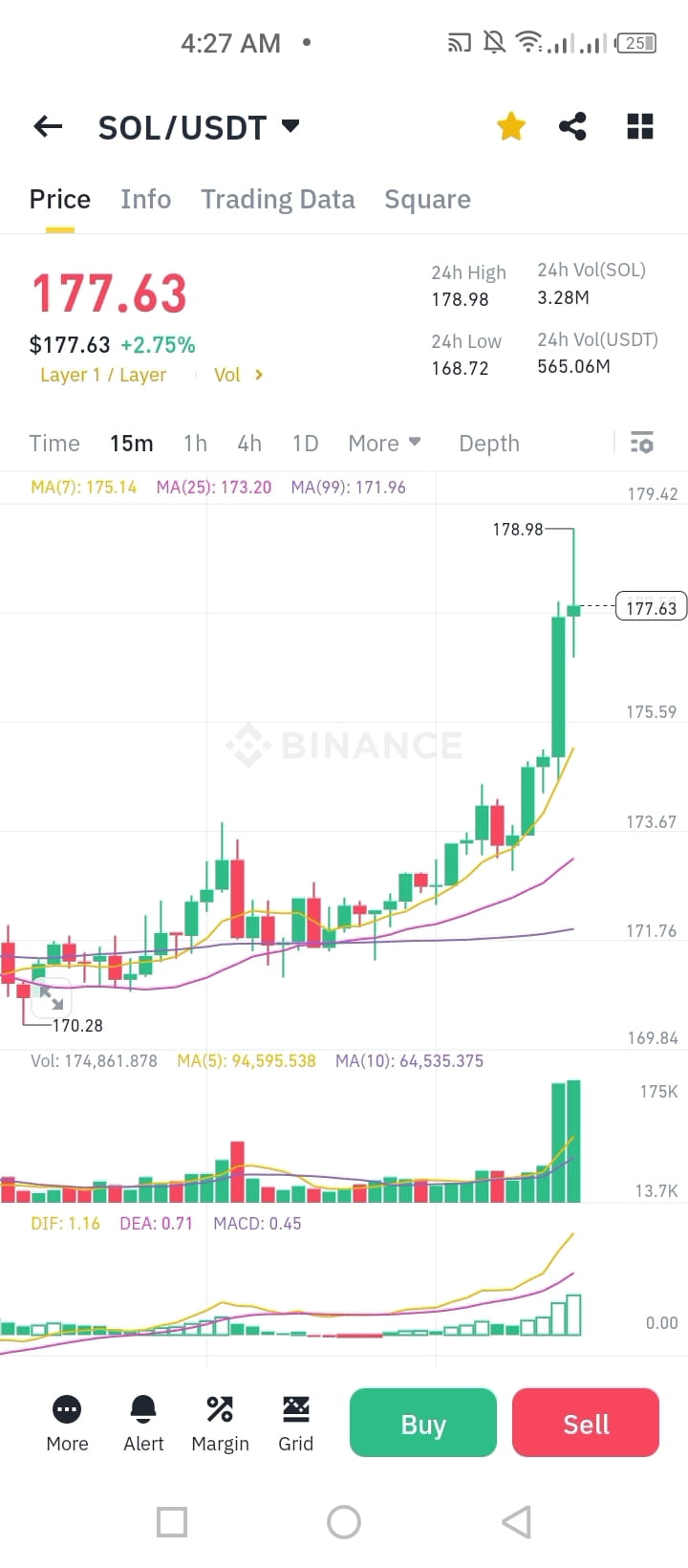**🚀 $SOL /USDT: BULLISH BREAKOUT! (+2.76%)** **Entry:** $176-$177 (Pullback) **Targets:** $179 → ...