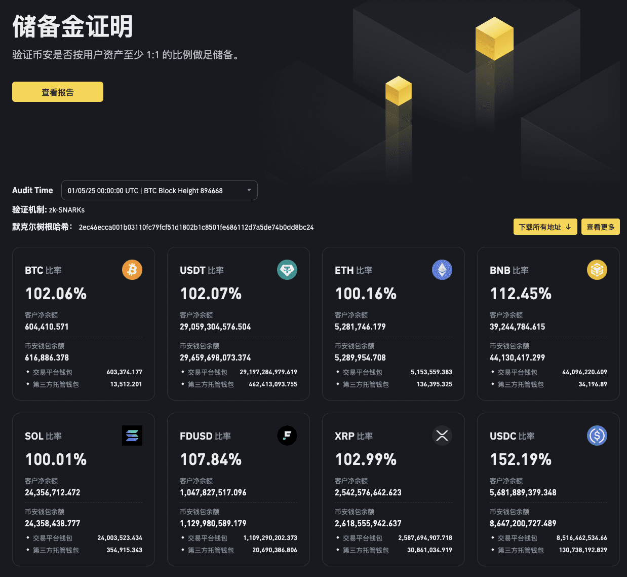币安发布新一期储备证明，BTC储备金率102.06% | Binance News en Binance Square