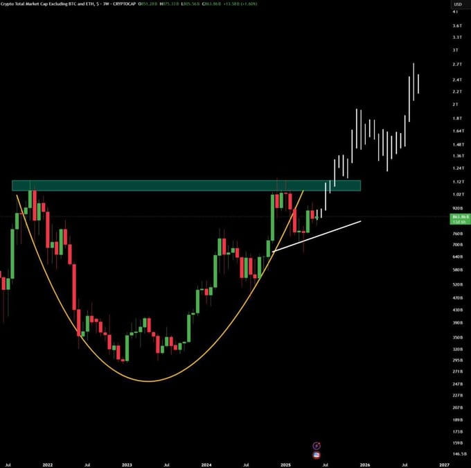 🚨 *Altcoin Market Cap Forms Bullish Cup & Handle Pattern* | BRITNEY_S ...