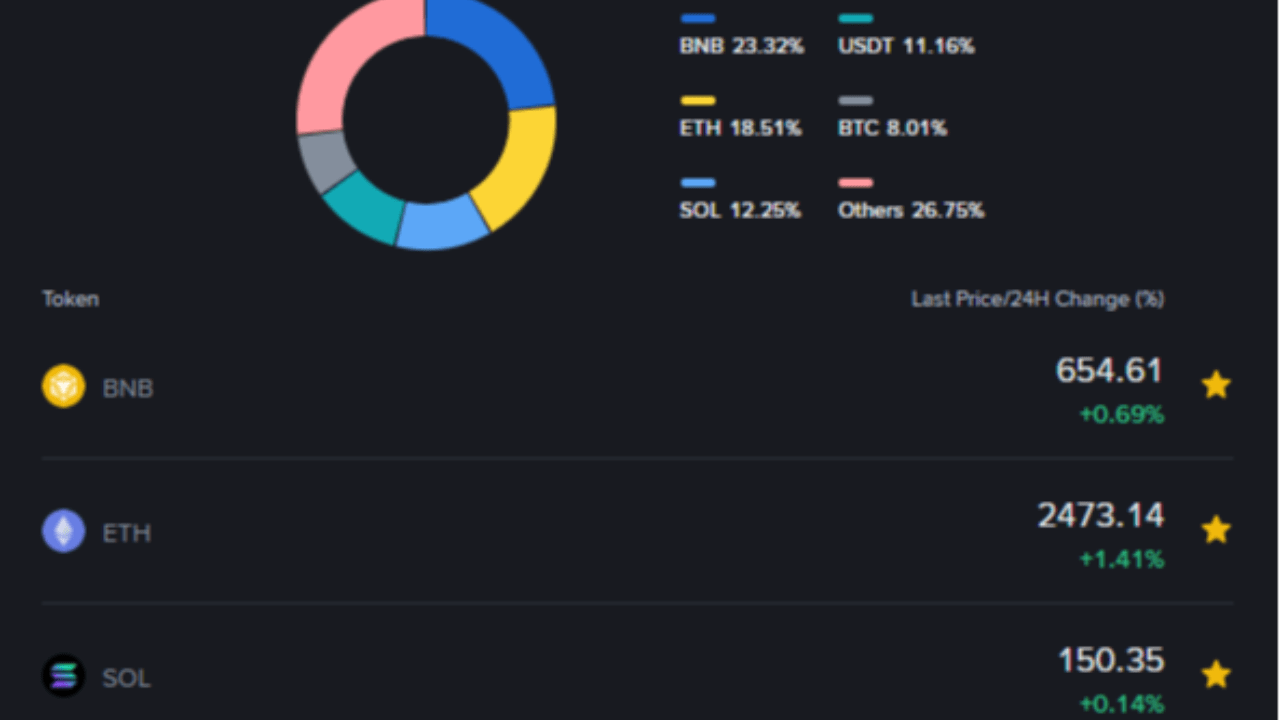 What is the Daily Check-In campaign? @binance You can earn points when ...