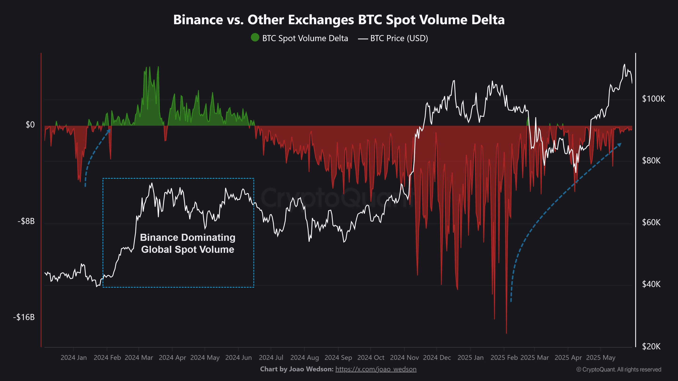 Binance's 2025 Spot Trading Volume Exceeds All Exchanges Combined ...