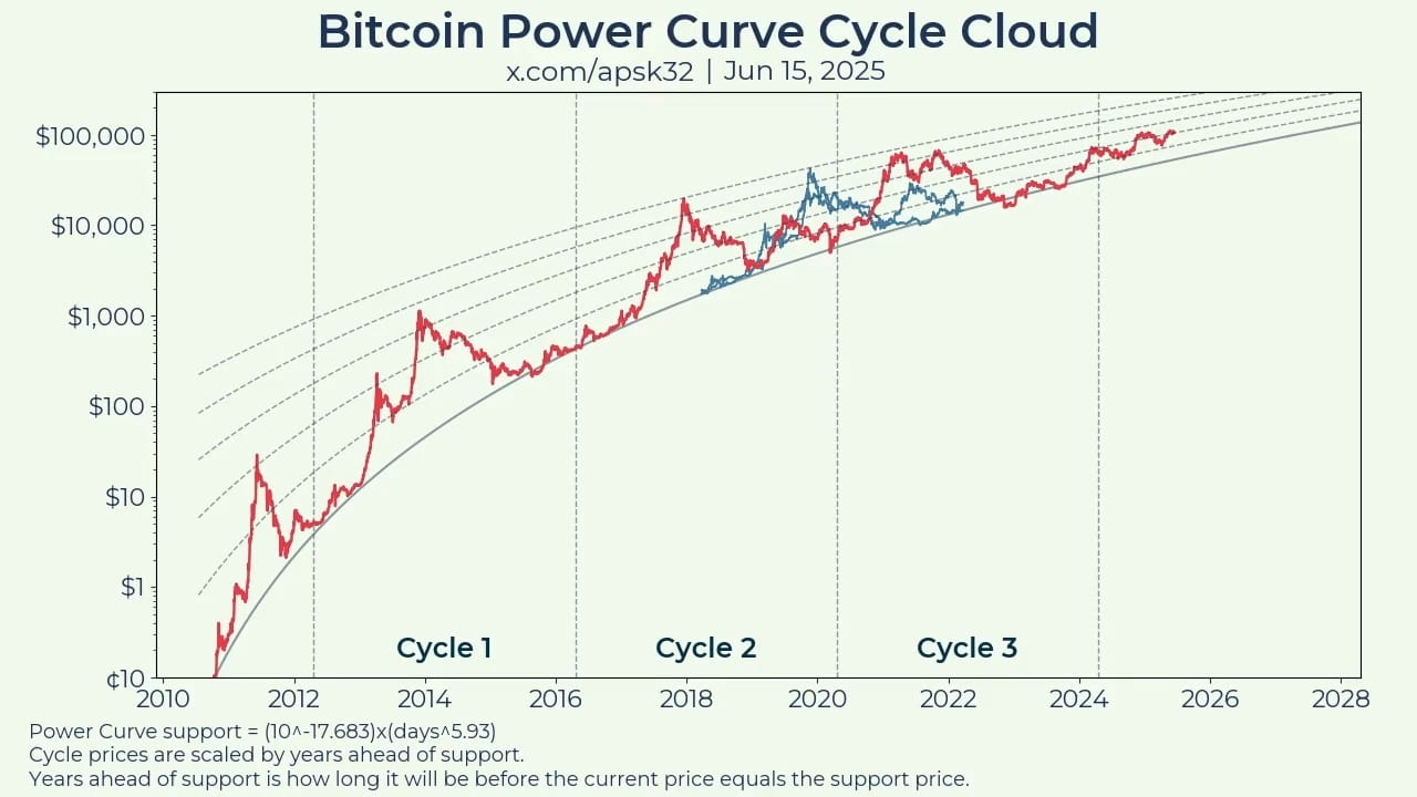 The Bitcoin Power Curve Cycle Cloud still sees us peaking around $200K ...