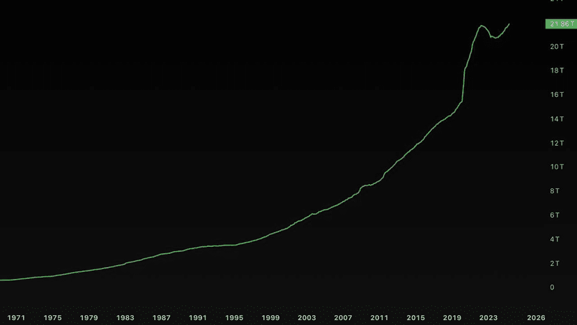 📈 M2 US Money Supply Reaches New All-Time High of $21.86 Tr ...