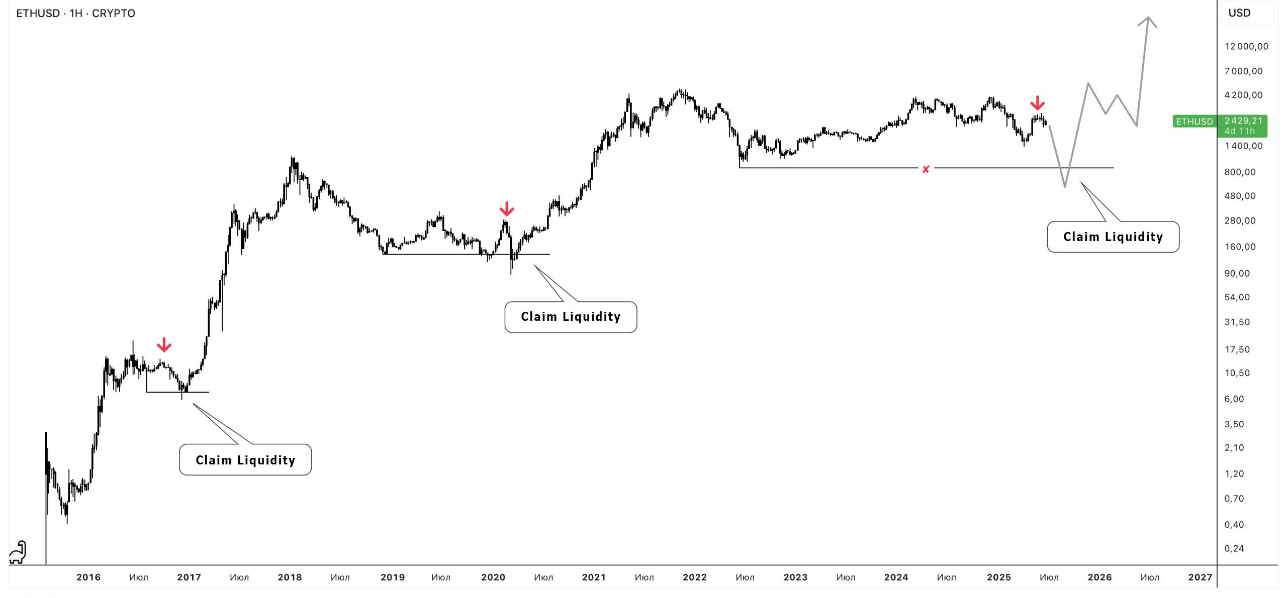 🔹 Global $ETH Plan Each time after consolidation, Ether ga ...