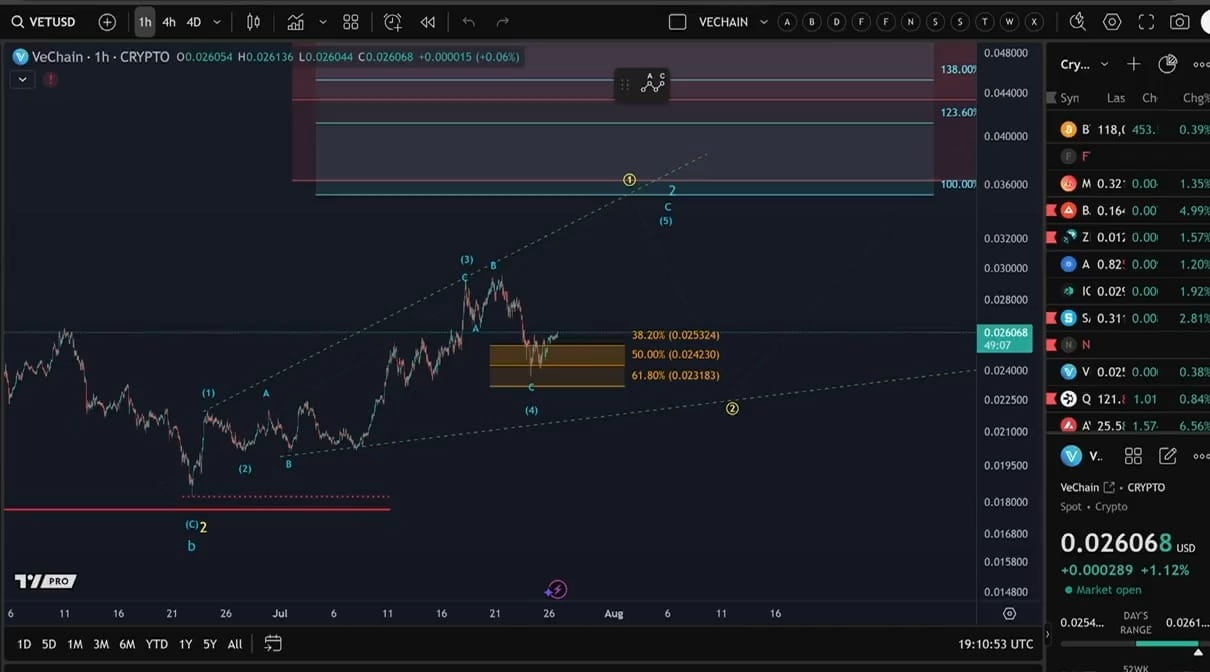 🚀 VET Price News – Wave 3 Thrust or C‑Wave Pullback? ⚙️🔍 VeChain sits ...